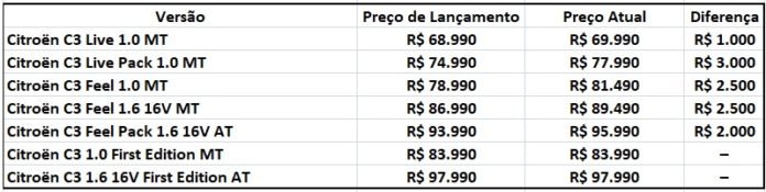 Recém-lançado, Citroën C3 fica mais caro; veja a tabela