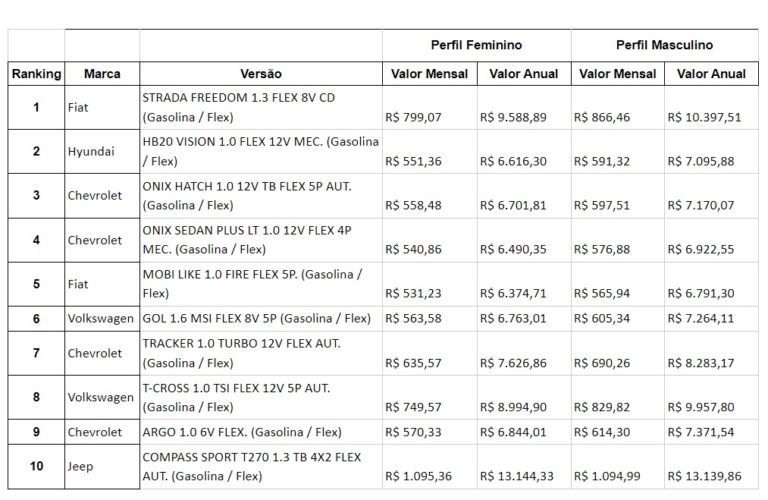 Confira o valor do seguro dos 10 carros 0km mais vendidos em 2022