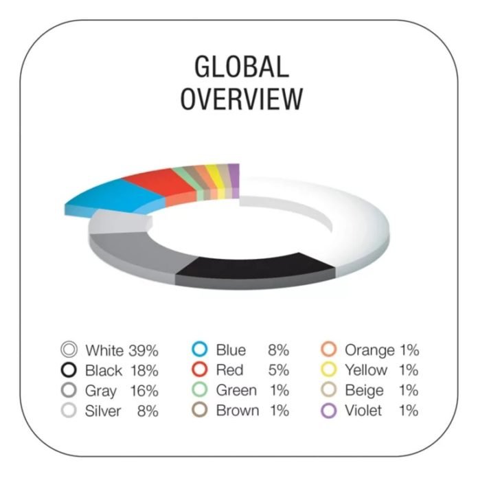 Cores de carro: confira qual é a tendência para opções cromáticas